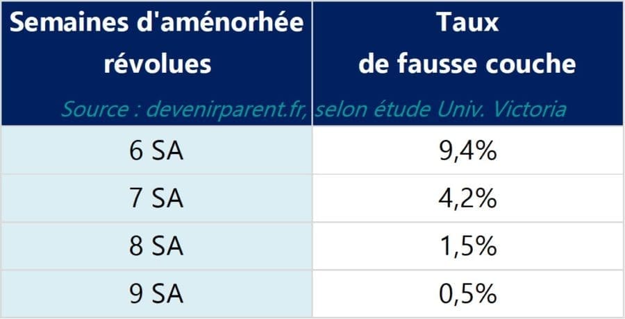 Risque de fausse couche : quand baisse-t-il